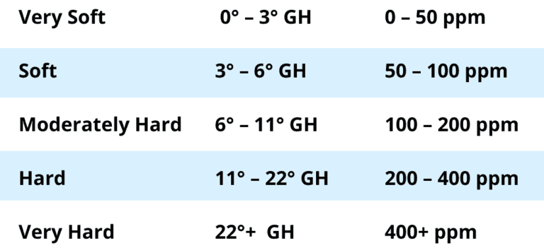 5 Effective Ways to Soften Aquarium Water | FishLab